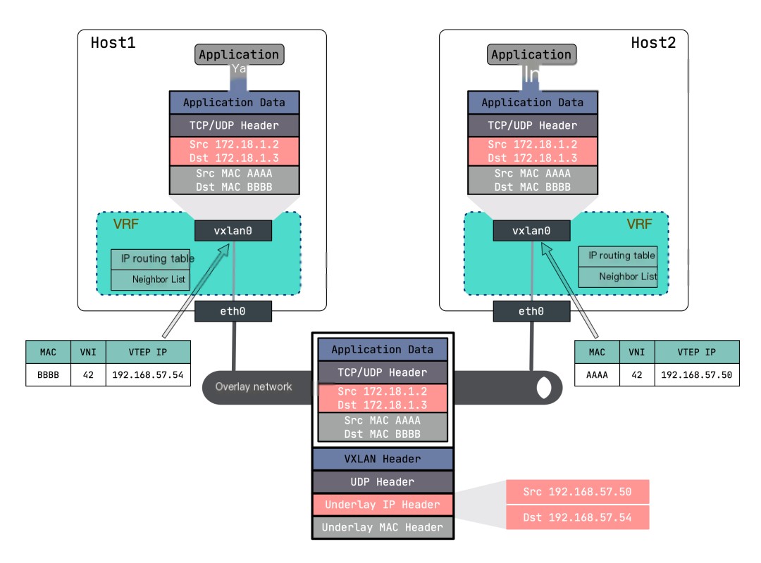 Setting Up Linux Vxlan A Comprehensive Guide To Overlay Networking And Vrf Integration Ax3soft